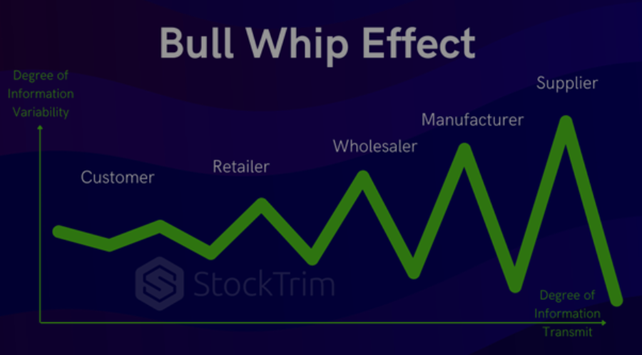 How to Avoid the Bull Whip Effect with Inventory Planning
